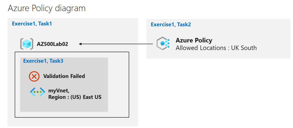 Identity And Access Management Azure Policy | Notes by Nisha